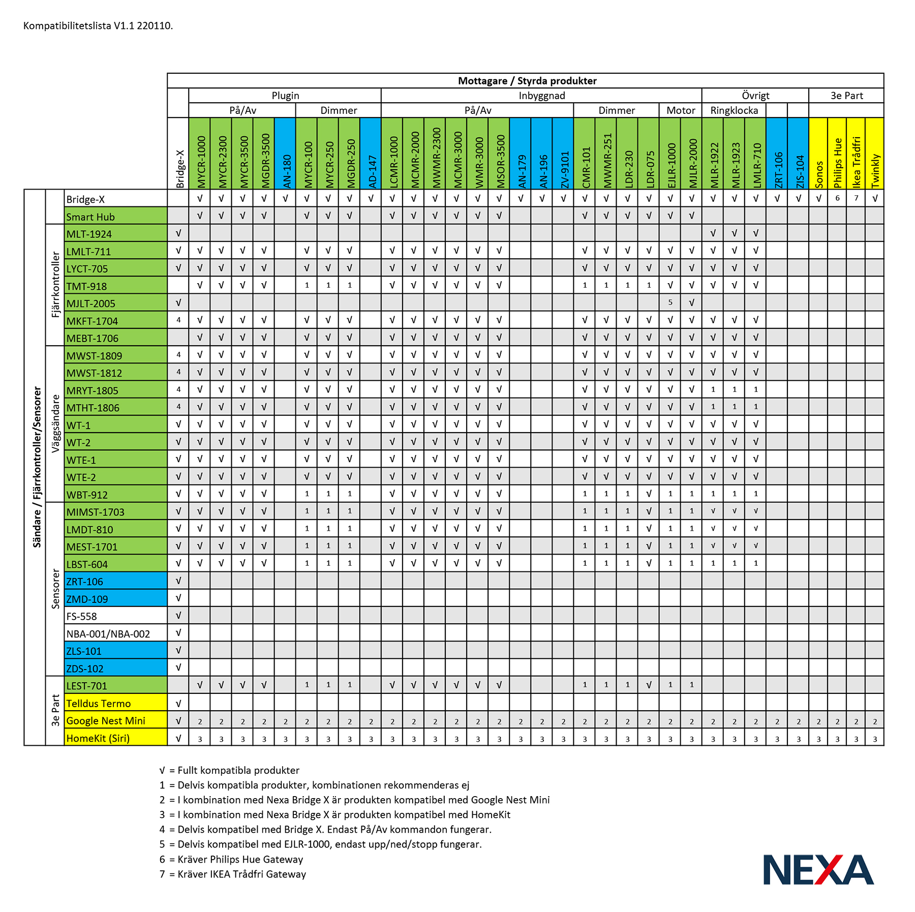 Kompatibilitetsöversikt – Nexa Support